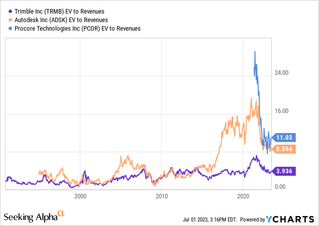 Procore Technologies Sustains Momentum (NYSE:PCOR) | Seeking Alpha