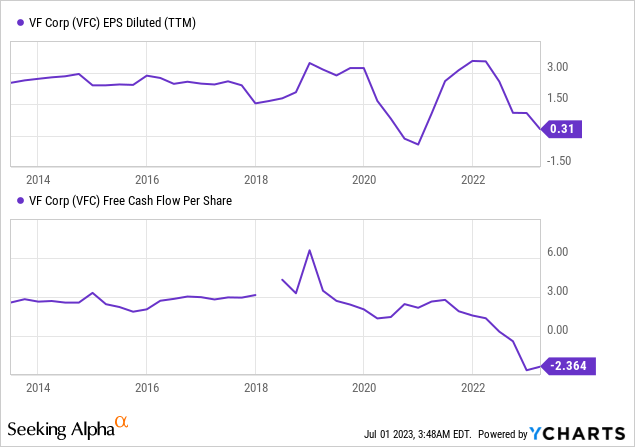 I Sold My Shares In V.F. Corporation, And You Should Consider The Same ...