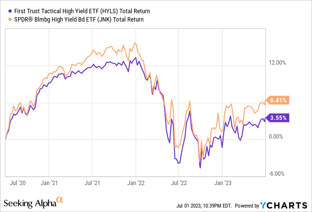 HYLS: Even With An 8+% Yield This Junk Bond ETF Isn't Worth It (NASDAQ ...