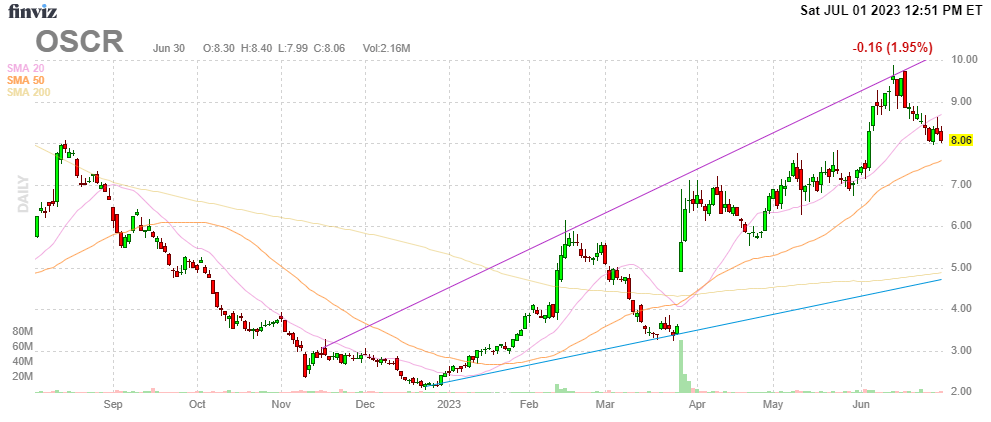 Oscar Health Shares Quadrupled, But They Are Still Cheap (NYSE:OSCR ...
