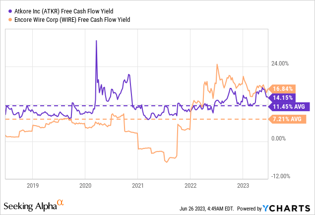 Unleashing The Power Of The Small: Atkore VS Encore Wire (NYSE:ATKR ...