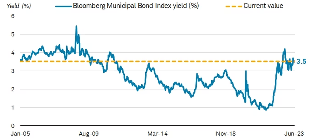 The Muni Market Continues To Make Sense For The Right Buyer | Seeking Alpha