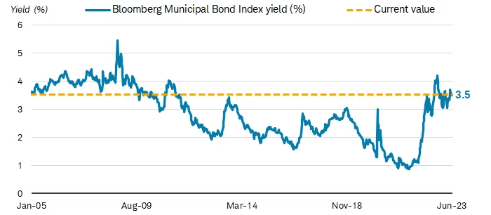The Muni Market Continues To Make Sense For The Right Buyer | Seeking Alpha