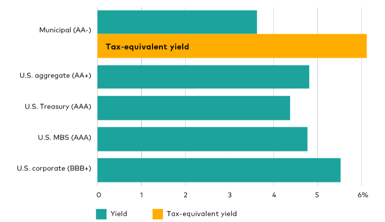 The Muni Market Continues To Make Sense For The Right Buyer | Seeking Alpha