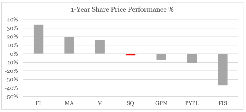 Block: When A Flat Share Price Is A Cause Of Concern (NYSE:SQ ...