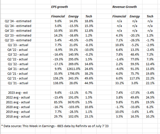 Financial, Technology, And Energy Sectors: Historical And Expected EPS ...