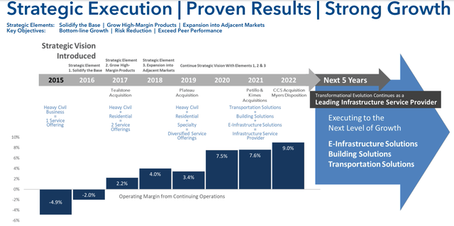 Sterling Infrastructure: Top-Rated Stock With More To Show (STRL ...