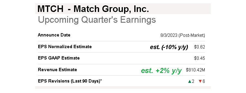 Match Group Stock: A Bullish Change Of Heart (NASDAQ:MTCH) | Seeking Alpha