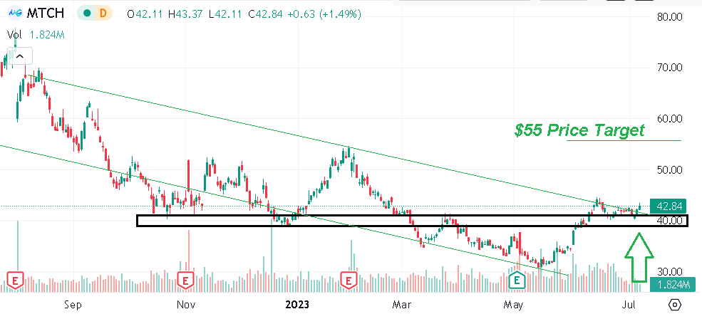 Match Group Stock: A Bullish Change Of Heart (NASDAQ:MTCH) | Seeking Alpha