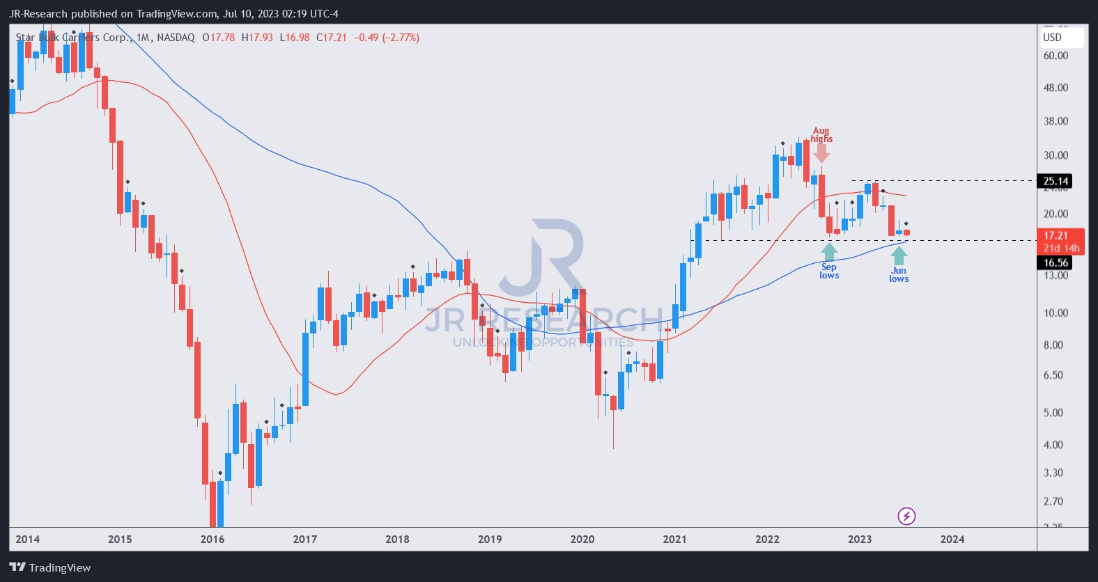 Star Bulk Carriers: Buy The Massive Drop Before It Turns (NASDAQ:SBLK ...