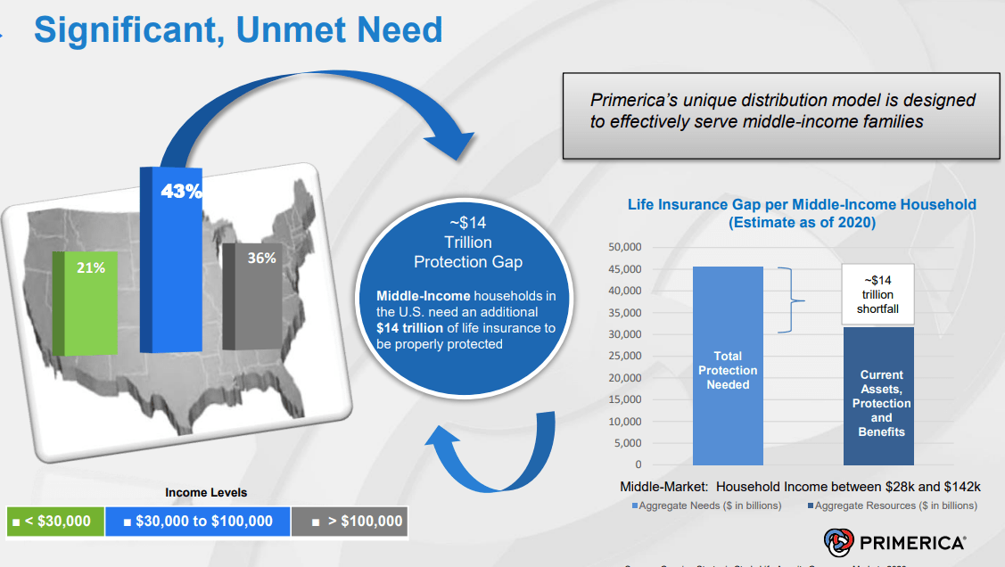 Primerica's Rally Meets Its Current Potential, Although There Still May ...