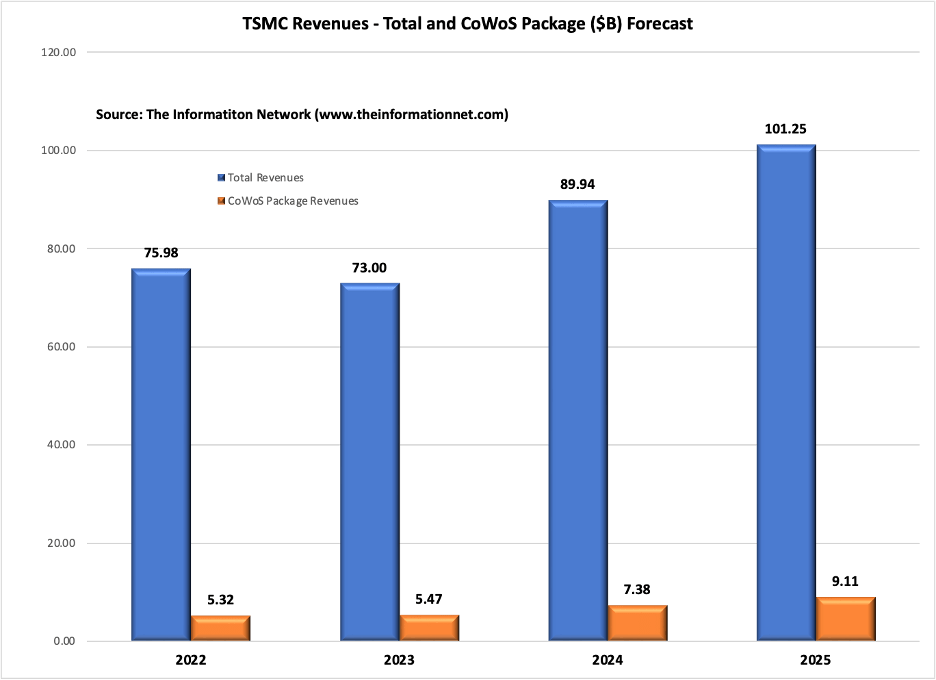 Taiwan Semiconductor's CoWoS Package A Game Changer For Generative AI (NYSE:TSM) | Seeking Alpha