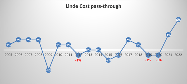Hydrogen Revolution: Linde's Resilience Amidst Recession And Inflation ...