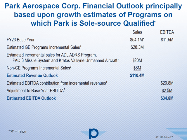 Park Aerospace Stock: A Buy On Strong Growth Drivers (NYSE:PKE ...
