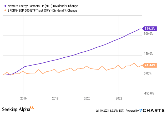 Why 6% Yielding NextEra Energy Partners Stock Could Crush The Market ...