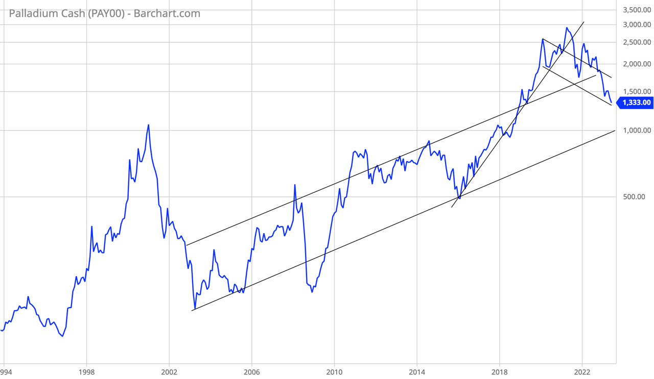 Palladium And Platinum At Long-Term Support Levels | Seeking Alpha