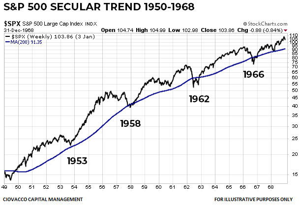 Stocks: The Long-Term View Says Stocks Could Rise For Years | Seeking Alpha