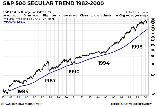 Stocks: The Long-Term View Says Stocks Could Rise For Years | Seeking Alpha