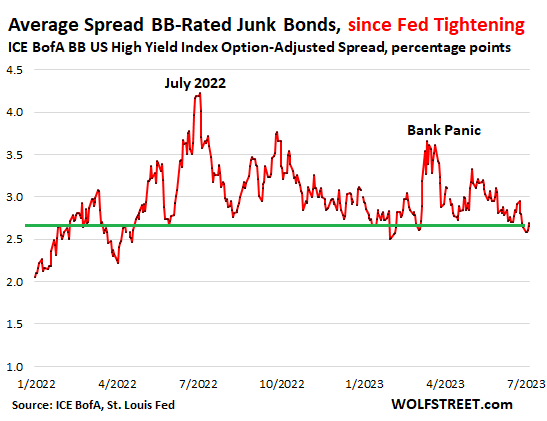 End of Easy Money: Financial Conditions Loosen Again For Junk-Rated ...