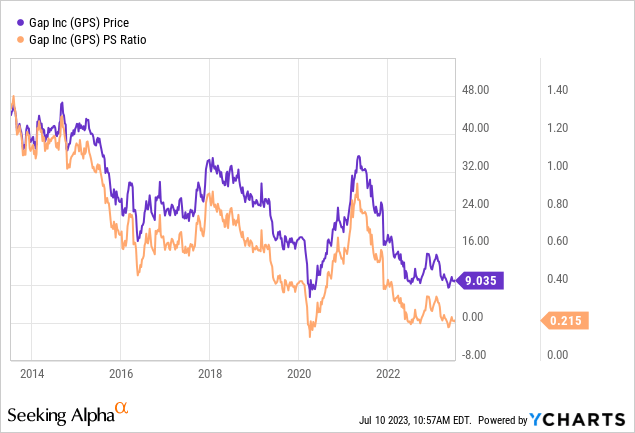 Shopping For The Gap Shares (NYSE:GPS) | Seeking Alpha