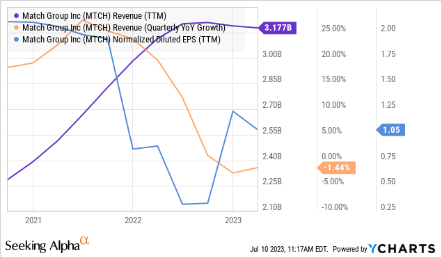 Match Group Stock: A Bullish Change Of Heart (NASDAQ:MTCH) | Seeking Alpha
