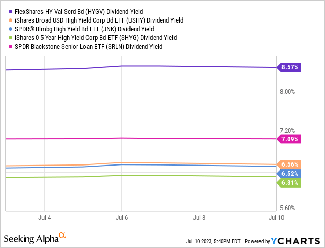 HYGV ETF: Over 8% Yield, Strong Dividend Growth | Seeking Alpha