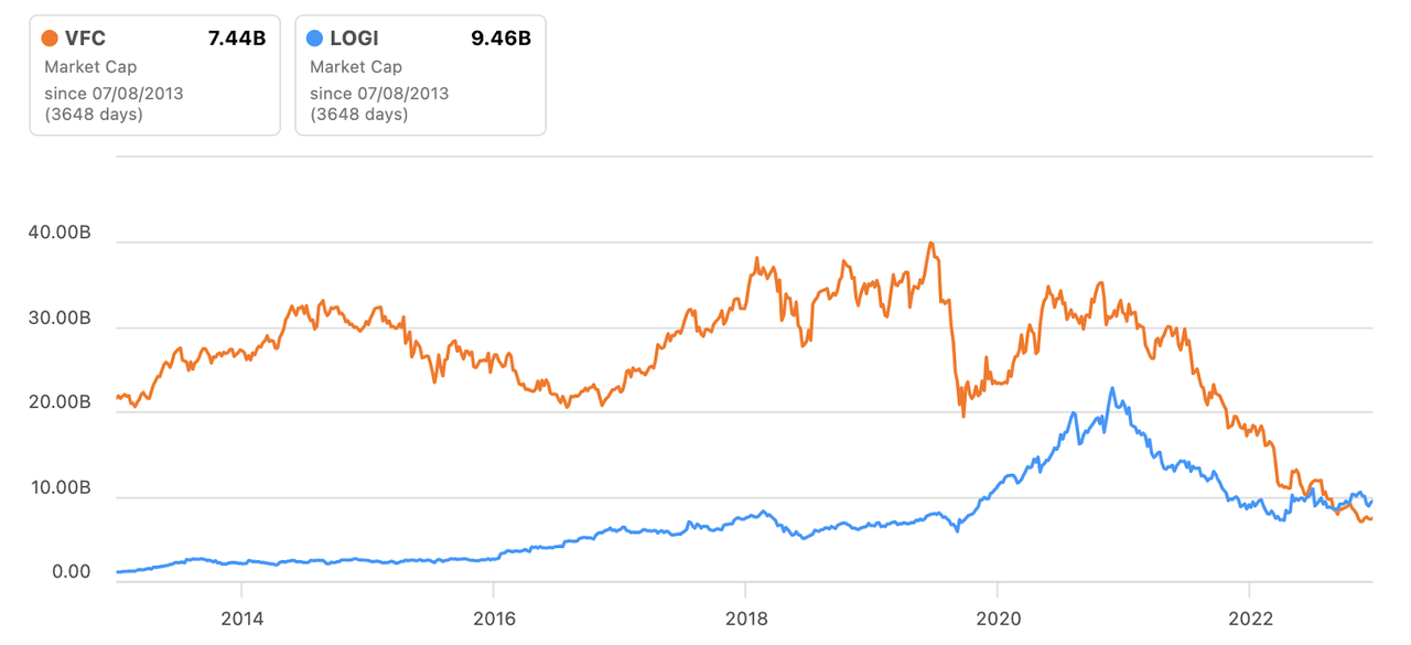 V.F. Corp: Buy A Portfolio Of Top-Class Brands Trading At A 10-Year Low ...