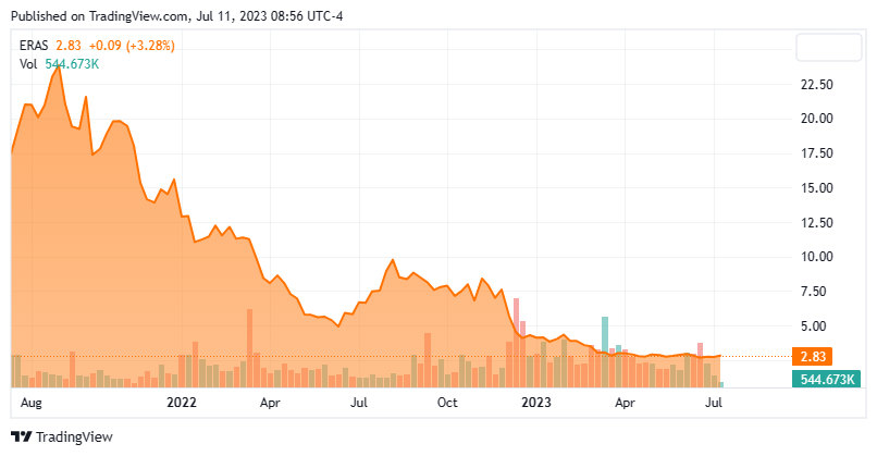 Erasca Stock: Trading Near Cash Value (NASDAQ:ERAS) | Seeking Alpha