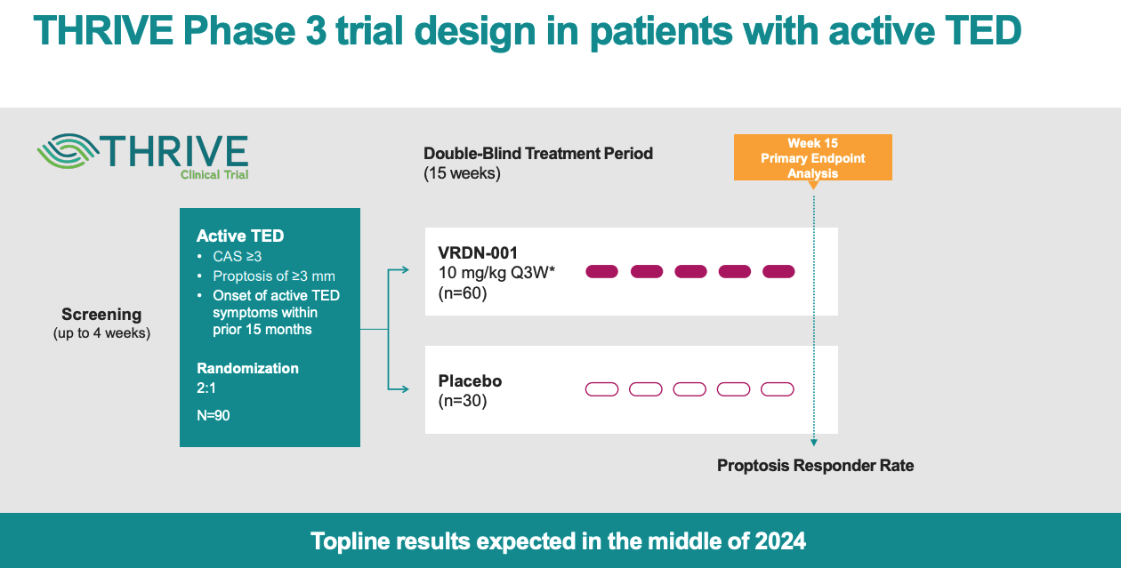 Viridian Therapeutics: TED Data Sinks Stock; Bigger Challenges Await (NASDAQ:VRDN) | Seeking Alpha