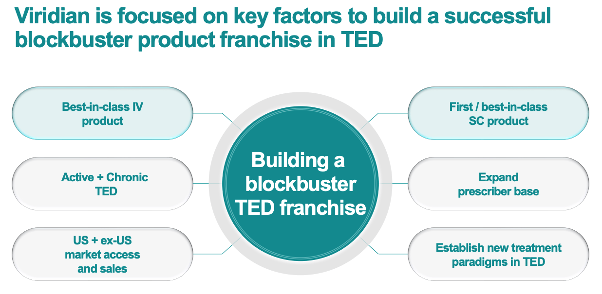 Viridian Therapeutics: TED Data Sinks Stock; Bigger Challenges Await (NASDAQ:VRDN) | Seeking Alpha