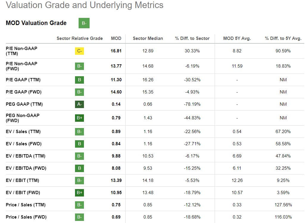 Modine Manufacturing Stock Is Still A Solid Bet On EV Future (NYSE:MOD ...