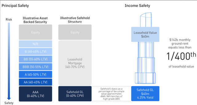 Safehold: Long Duration REIT With High Interest Rate Sensitivity (NYSE ...