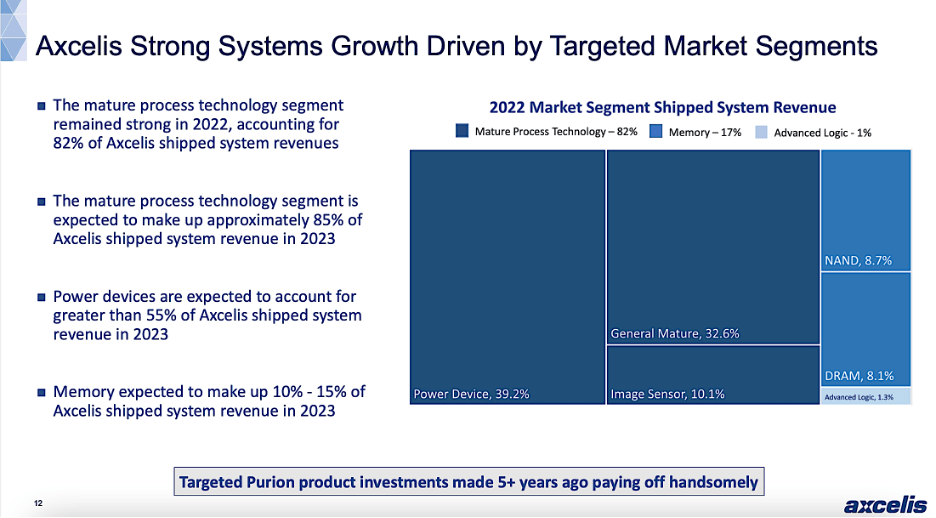 Axcelis: Stellar Performance Being Driven By A Robust Silicon Carbide ...