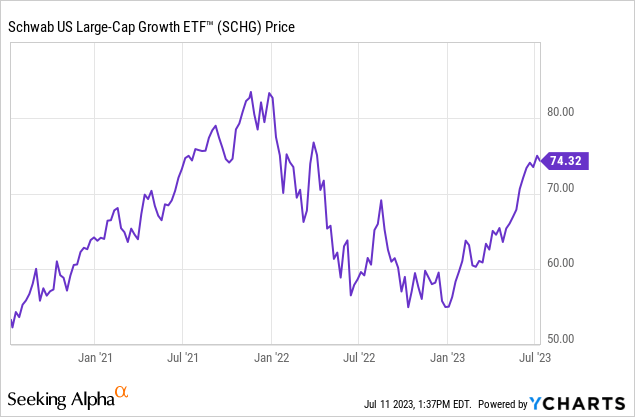 SCHG: A Fund Lacking Diversity That Is Not Well Positioned | Seeking Alpha