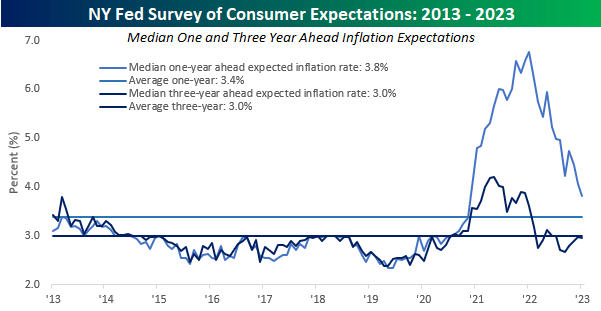 Inflation Expectations Still On The Decline | Seeking Alpha