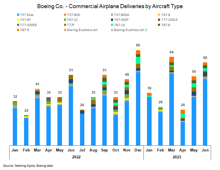 Boeing delivers 60 planes in June to help H1 output rise 23% (NYSE:BA) | Seeking Alpha