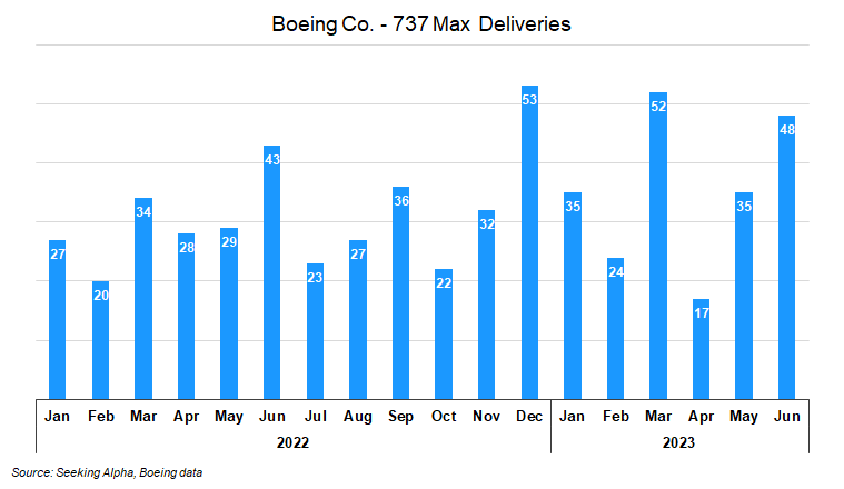 Boeing delivers 60 planes in June to help H1 output rise 23% (NYSE:BA) | Seeking Alpha
