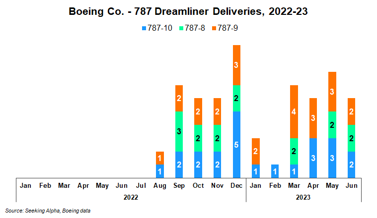 Boeing delivers 60 planes in June to help H1 output rise 23% (NYSE:BA) | Seeking Alpha