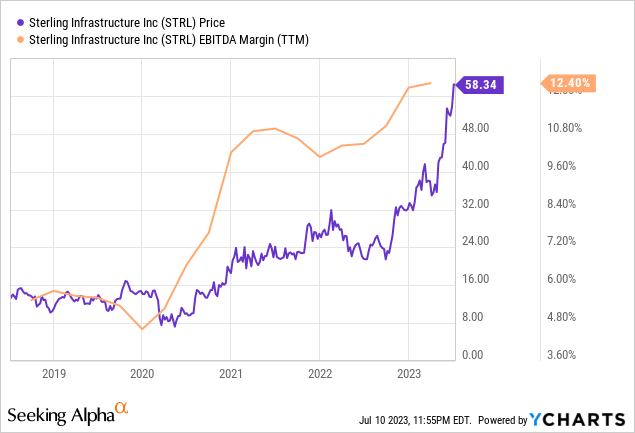 Sterling Infrastructure: Top-Rated Stock With More To Show (STRL ...