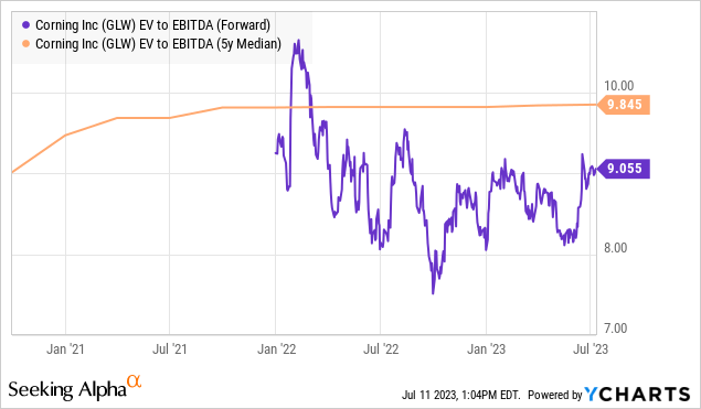 Corning Stock: Bullish Into Q2 Earnings (NYSE:GLW) | Seeking Alpha