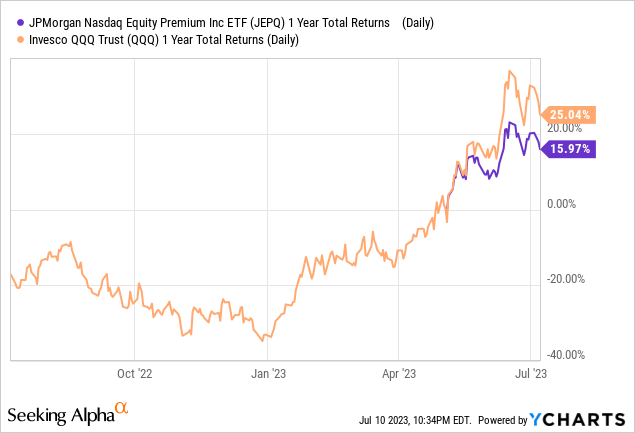 JEPQ: No Longer The Right Time To Be Aggressive (NASDAQ:JEPQ) | Seeking ...