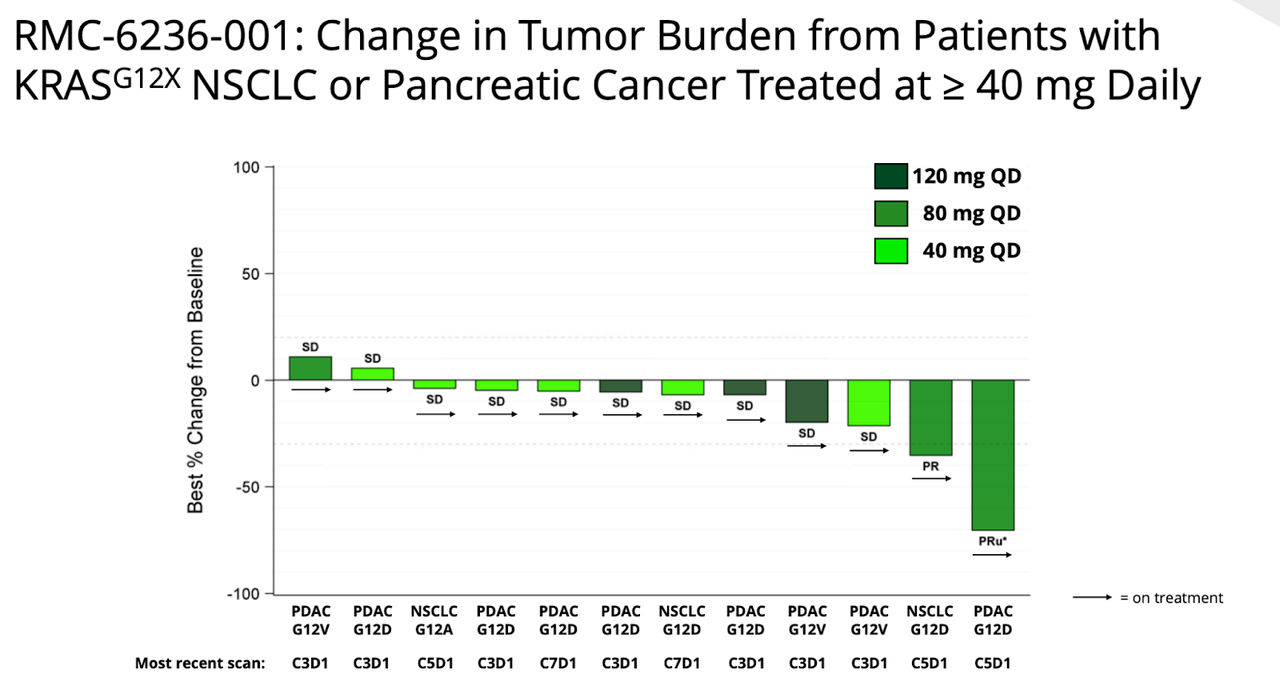 Revolution Medicines: Early-Stage Firm Whose High Valuation I Cannot ...
