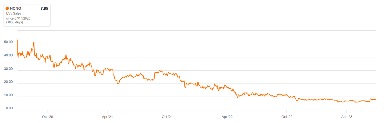 nCino: A Takeover Might Be At A Not-So-Generous Valuation (NASDAQ:NCNO ...