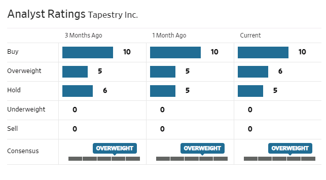 Tapestry: Decent Price, Decent Prospects (NYSE:TPR) | Seeking Alpha