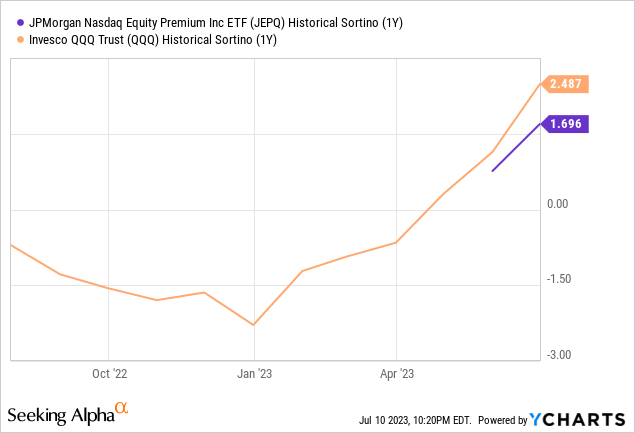JEPQ: No Longer The Right Time To Be Aggressive (NASDAQ:JEPQ) | Seeking ...