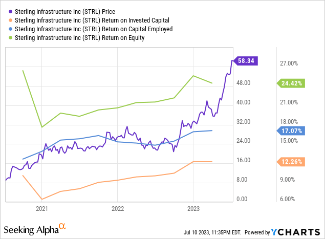 Sterling Infrastructure: Top-Rated Stock With More To Show (STRL ...