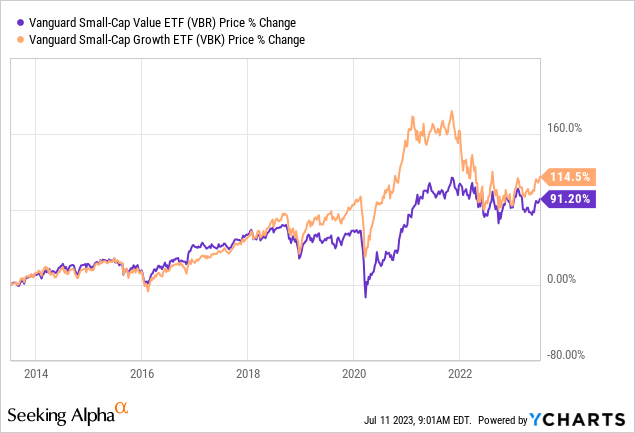 VBR: Value Over Growth? The Bitcoin Effect | Seeking Alpha