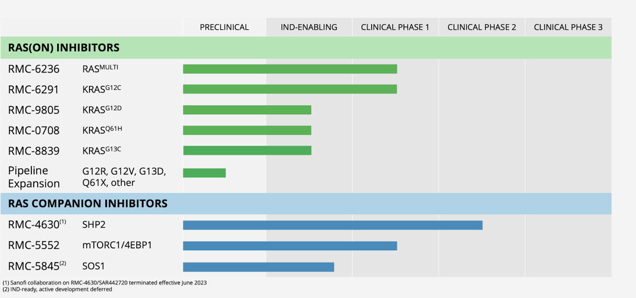 Revolution Medicines: Early-Stage Firm Whose High Valuation I Cannot ...