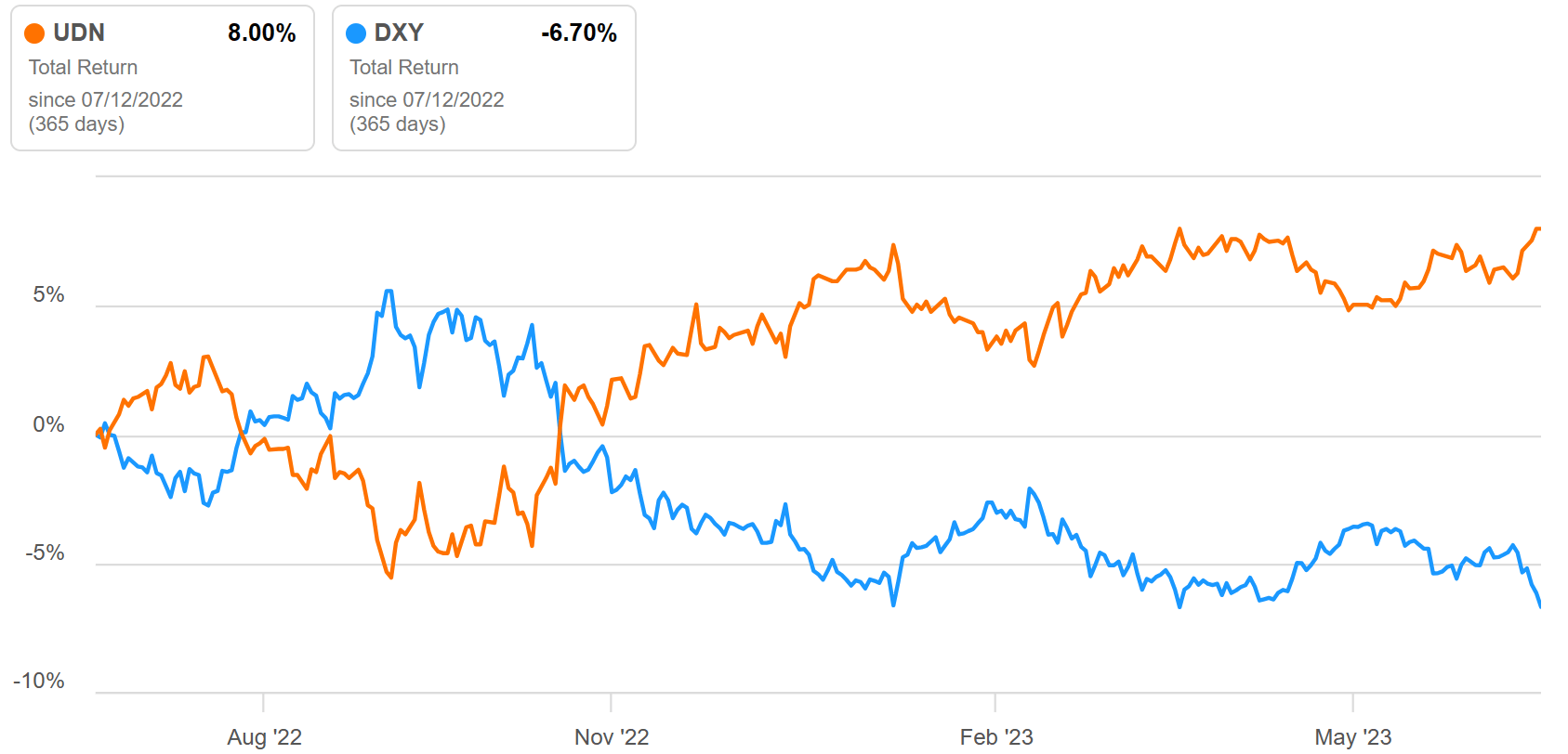 Fed May Still Lose Its Inflation Battle, Short The Dollar With UDN ...