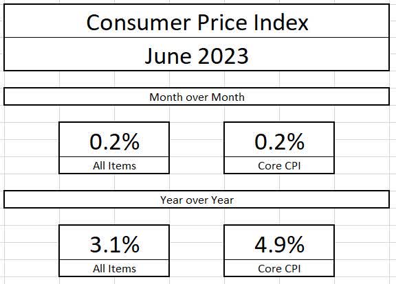 The June CPI Report: Meaningful Progress But A Long Road Ahead ...